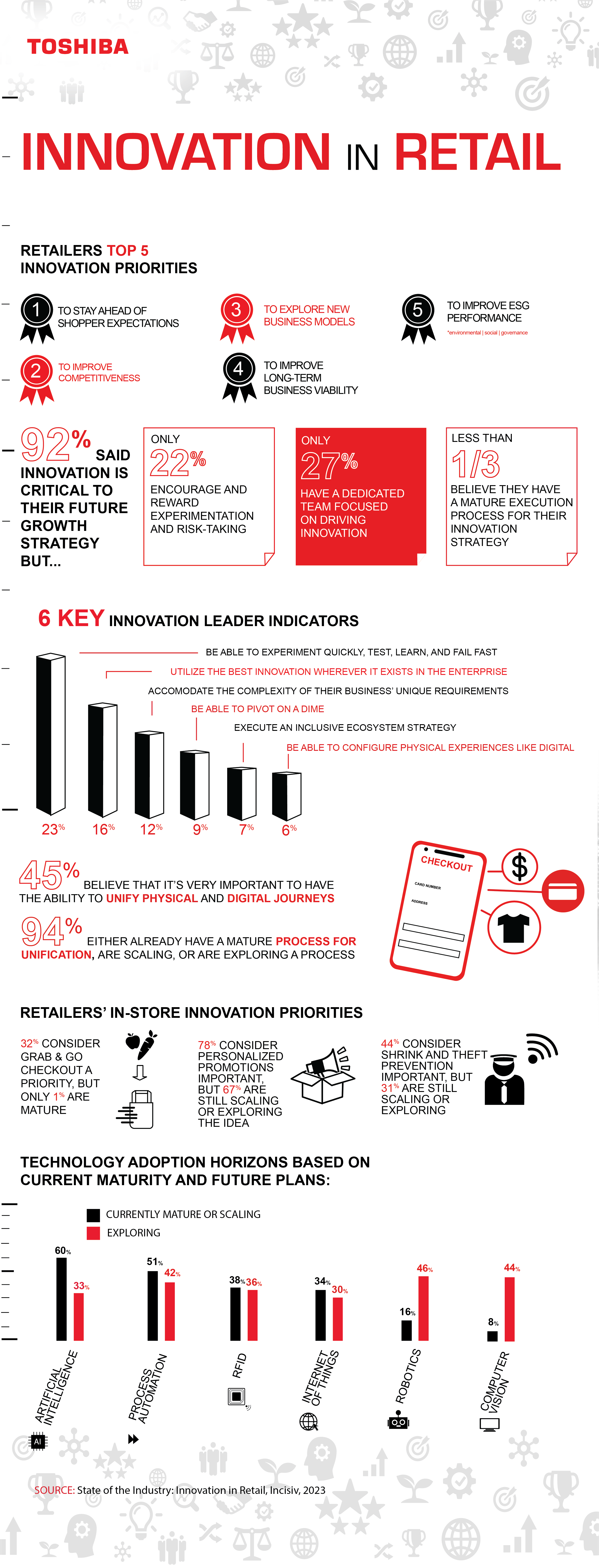 Innovation in Retail Infographic | Toshiba Commerce